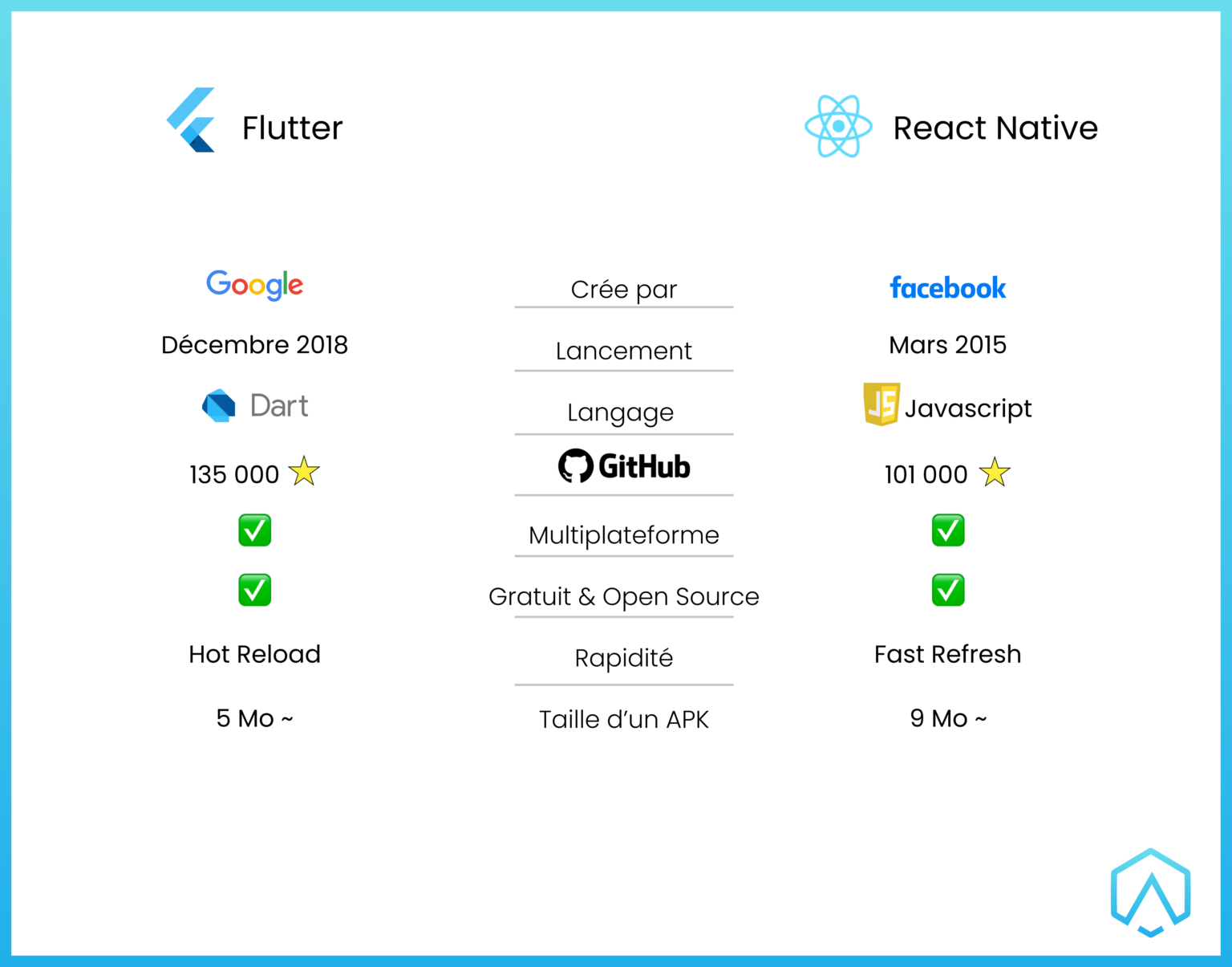 Flutter vs React native : que choisir en 2022 ? | Aventique